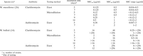 Mics Of Clarithromycin And Azithromycin For M Massiliense And M Download Table