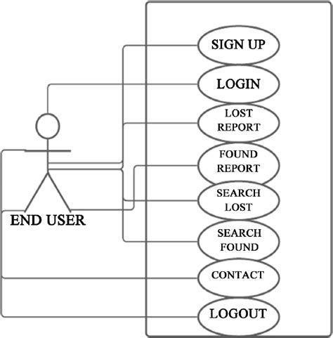 Use Case Diagram Of Lost And Found System Download Scientific Diagram