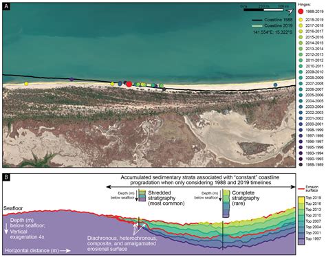 Use Of Remote Sensing To Quantify The Distribution Of Progradation