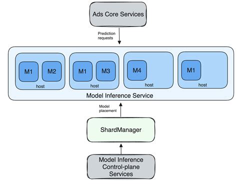 taming the tail utilization of ads inference at meta scale