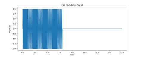 Fsk Modulation And Demodulation Sample Code Generated By Ai Models Ham May Use The Powerful