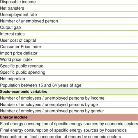 overview of selective variables of move2social types of variables