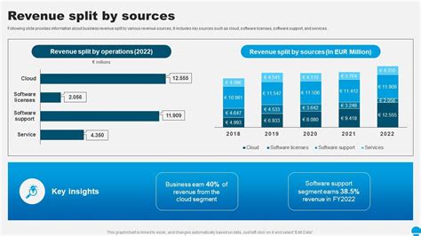 Revenue Split By Sources Sap Company Profile Ppt Structure Cp Ss Ppt Presentation