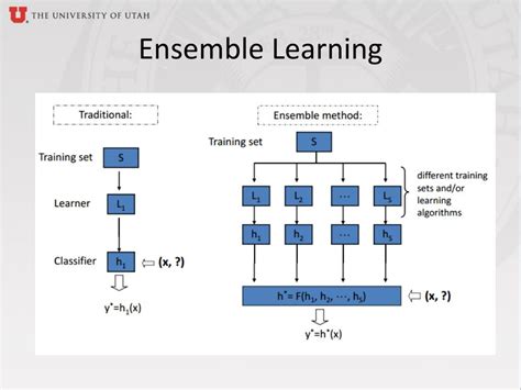 Ppt Ensemble Learning For Sentiment Analysis Powerpoint Presentation