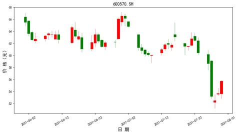 用Python绘制专业的K线图含源代码 腾讯云开发者社区 腾讯云