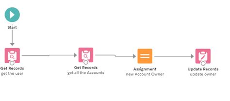 Visual Workflow Flow Update Records Not Updating Records Salesforce Stack Exchange