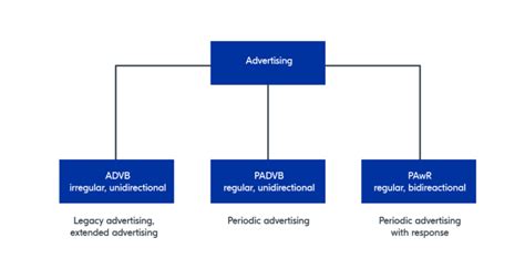 Bluetooth Whats New In The Latest Version