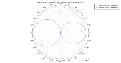 Far Field Analysis