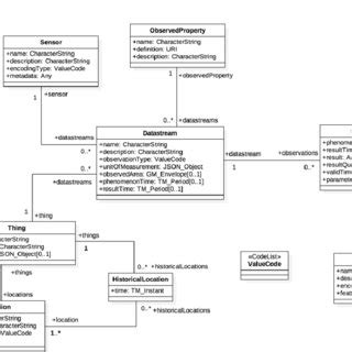 OGC Sensor API Sensing Schema Download Scientific Diagram