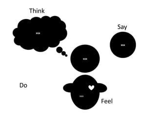 Empathy Map Statement PPT