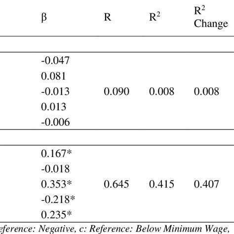 results of the hierarchical regression analysis on the prediction of