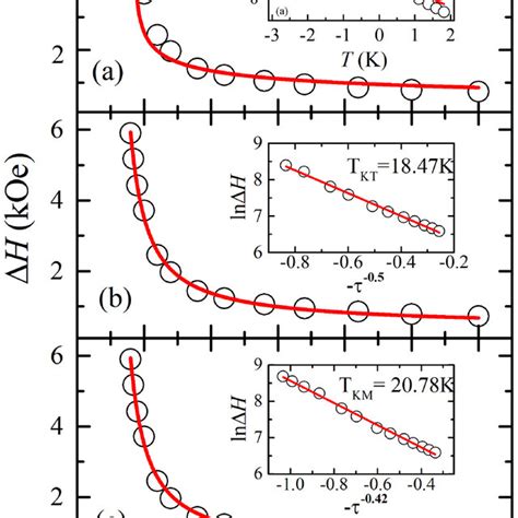 Temperature Dependence Of The Linewidth Δh The Solid Lines Red