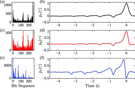 A Bit Statistics For Instances Where The Hamming Distance Criterion Download Scientific