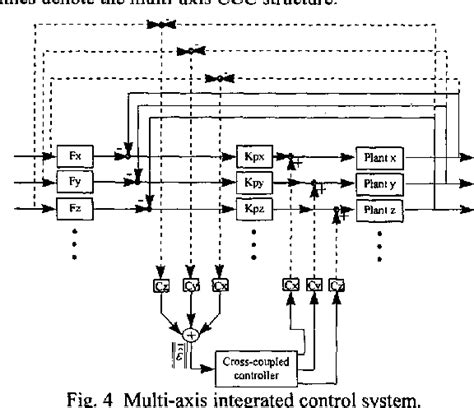 Figure 4 From Design Of Precise Multi Axis Motion Control Systems