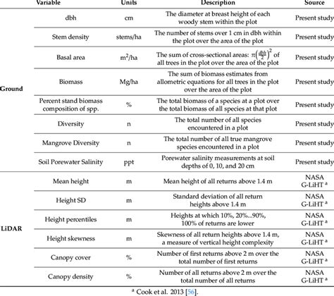 variables used to describe forest structure and composition download