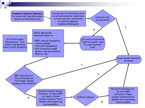 Ppt Low Impact Development Lid Powerpoint Presentation Free