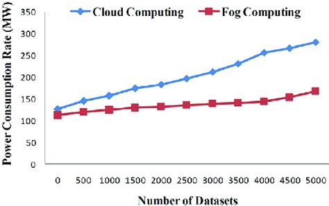 Comparative Analysis Of Power Consumption Rate Between Fog Computing Download Scientific