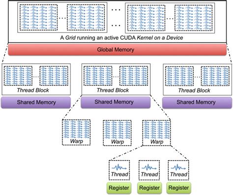 Strassens Algorithm Reloaded On Gpus