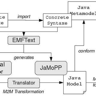 Outillage IDM Dans L Environnement Eclipse Download Scientific Diagram