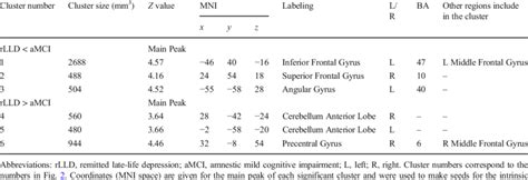 Peaks Of Amplitude Of Low Frequency Fluctuation Alff Differences Download Scientific Diagram