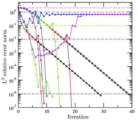Evolution Of The L 2 Relative Error Norm Between Two Consecutive