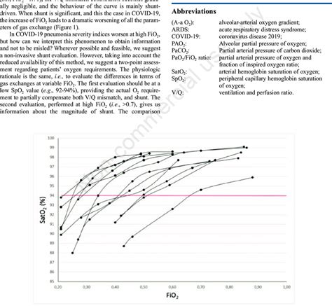 Relationship Between SatO 2 And FiO 2 The Vertical Axis Represents Download Scientific
