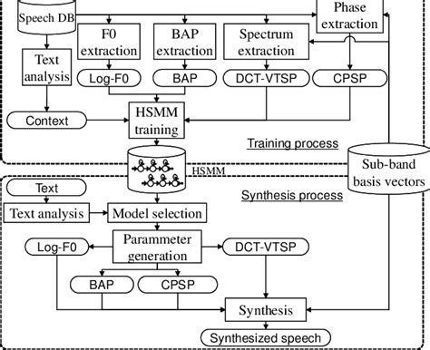 Overview Of Hmm Based Tts System 311 Vtsp For Hmm Based Tts
