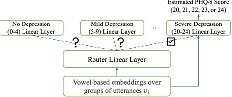 논문 리뷰 Robust And Explainable Depression Identification From Speech