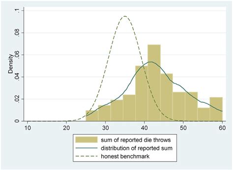 Histogram Of The Sum Of The Reported Die Throws Download Scientific