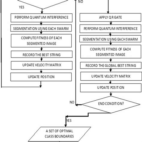 Flow Chart Of Qipso Based Multilevel Image Segmentation Download Scientific Diagram