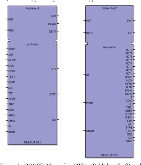 Figure 1 From Towards Implementation Of Iec 61850 Goose Messaging In