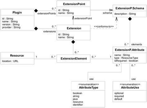 14 the eclipse osgi component model download scientific diagram