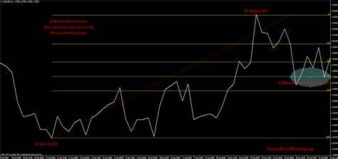Fibonacci Levels Support And Resistance