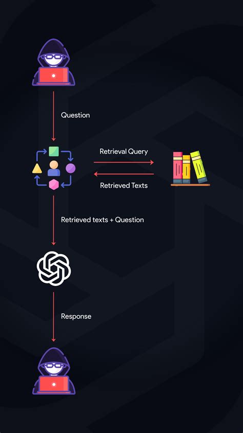 Unleashing The Potential Of Large Language Models Retrieval Augmented