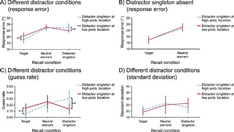 Results Of Search Probe Trials The Mean Response Errors In Different
