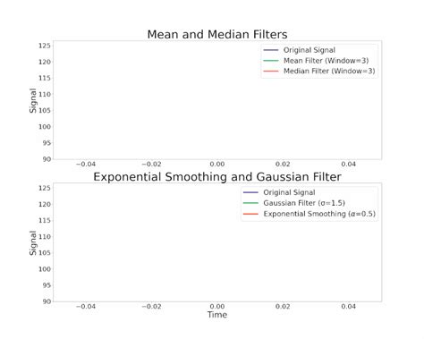 Top 4 Effective Ways To Filter Noise In Time Series That You Can