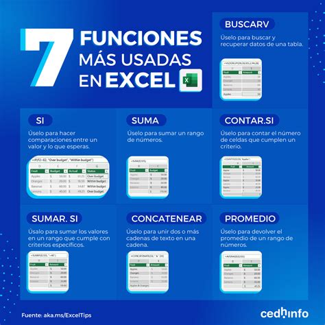 Cedhinfo 🤩 Las 7 Funciones Mas Usadas En Excel 📈 Facebook