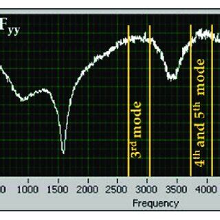 Experimentally Obtained Frequency Response Functions 7 Download Scientific Diagram