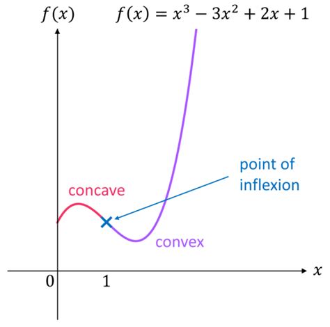 Convex And Concave Curves Revision Mme