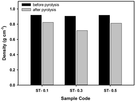 Density Decrease Of Activated Carbon Solanum Tuberosum L Download