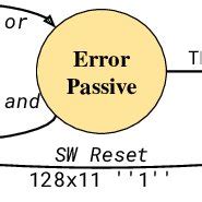 Error States Of The CAN Bus Download Scientific Diagram
