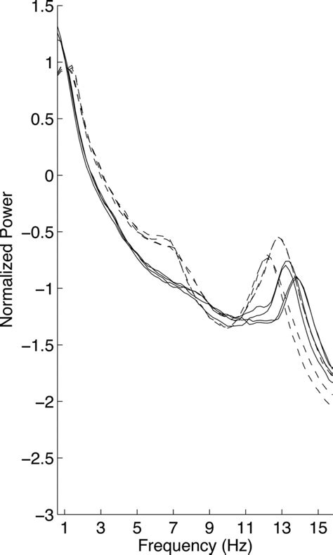 Trait Like Characteristics Of The Sleep EEG Across Adolescent Development PMC