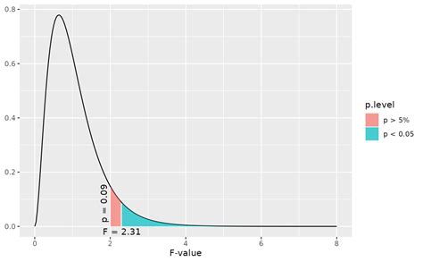 Plot F Distributions Dist F SjPlot