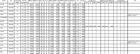 Causality Results For The Oecd Countries Download Table