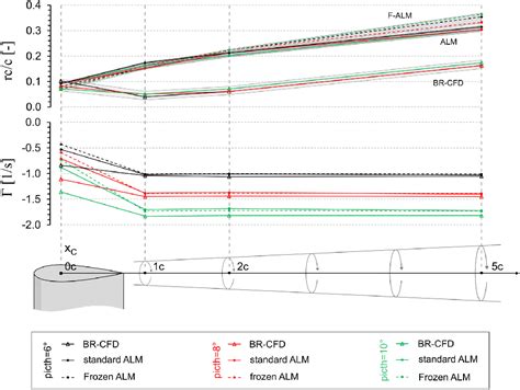 Figure 21 From An Insight Into The Capability Of The Actuator Line