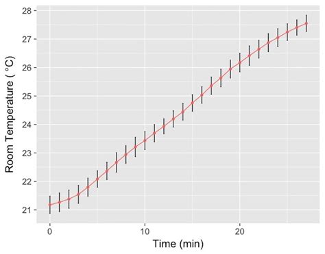 Average Room Temperature And Relative Humidity During The Experiment