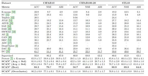 논문 리뷰 scan learning to classify images without labels research blog