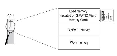 Simatic S7 Memory Areas Siemens Industrial Automation PLC Programming Scada Pid Control