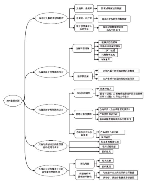 笔记整理：卫生经济之预算影响分析 知乎