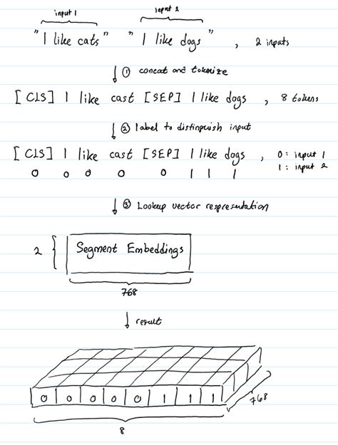 How The Embedding Layers In Bert Were Implemented By Medium